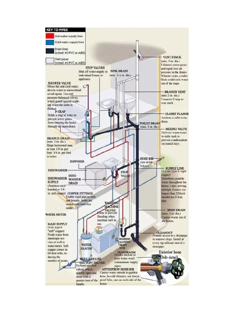 From The Ground Up Plumbing | PDF