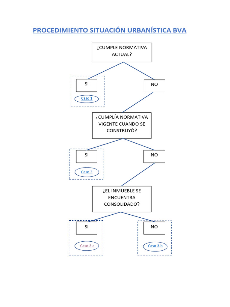 Procedimiento Situación Urbanística Bva (1) | PDF