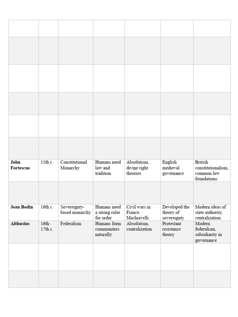 Political Philosophy - Table | PDF | Natural Law | Liberalism
