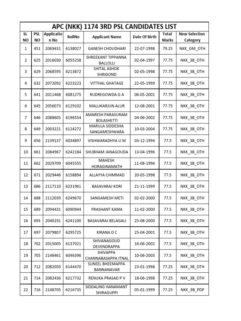 Apc (NKK) 1174 3RD PSL Candidates List | PDF