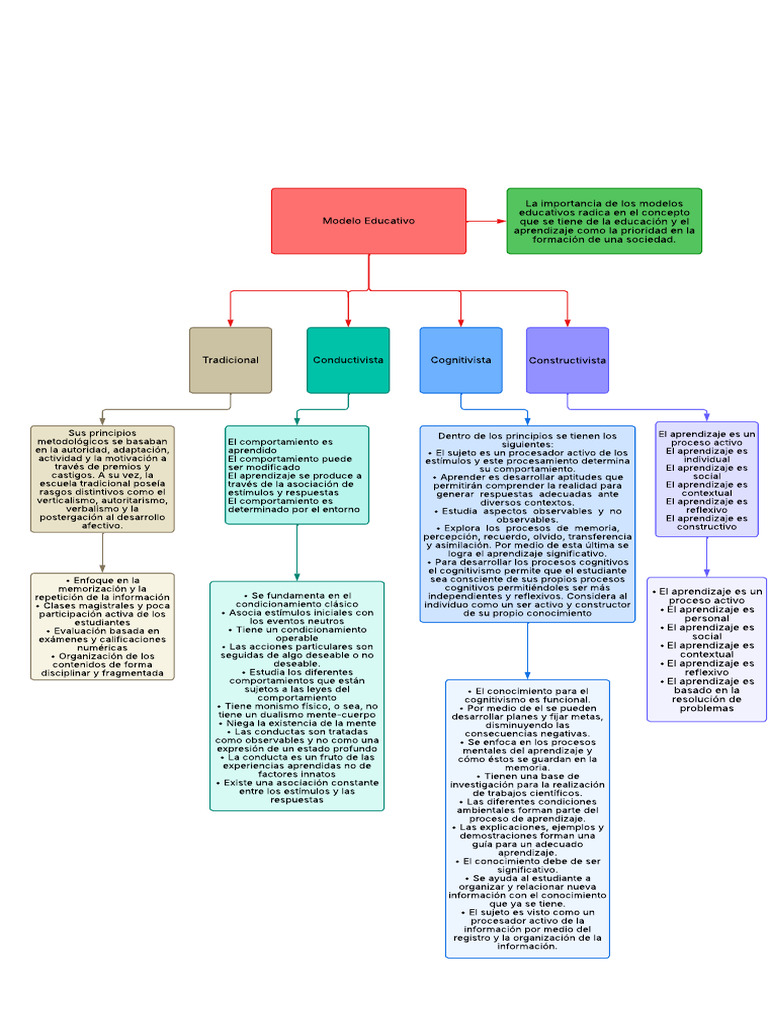 Mapa conceptual Modelo educativo | PDF | Aprendizaje | Mente