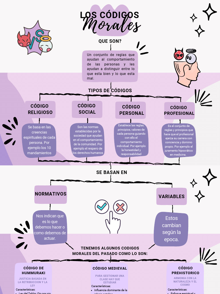 Los Códigos Morales Mapa conceptual | PDF