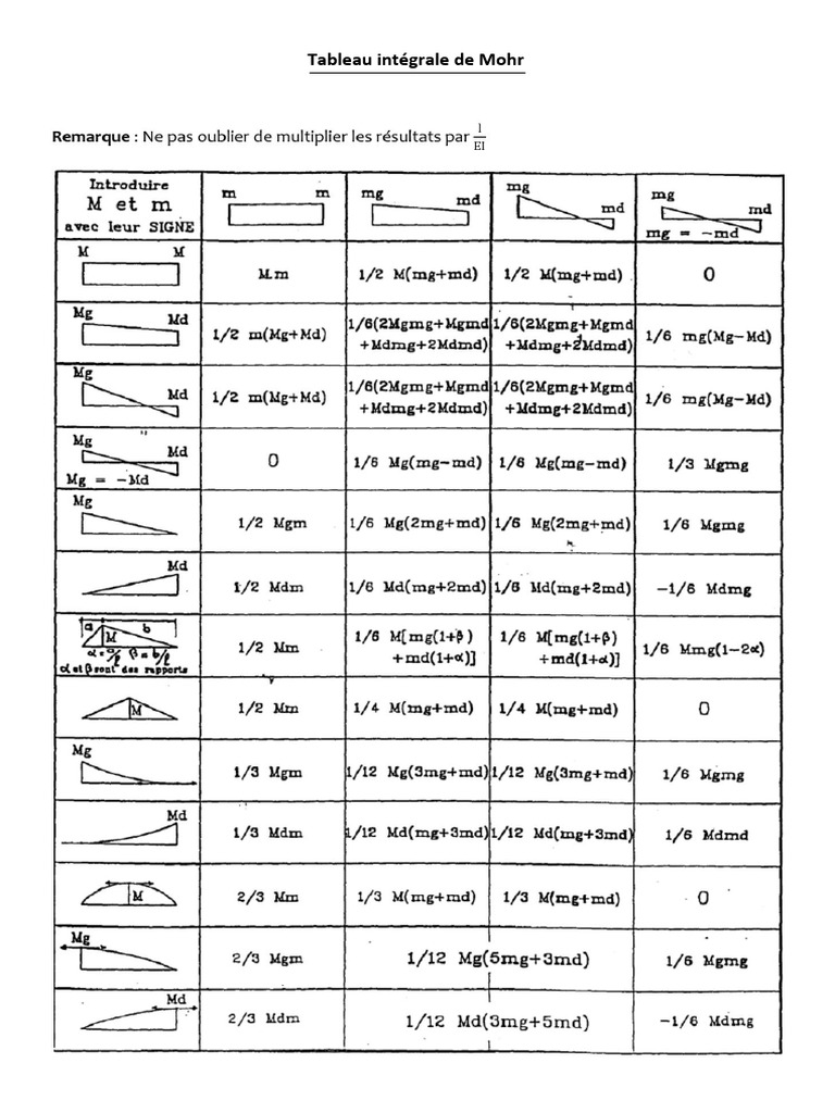Tableau - Intégrale de Mohr | PDF