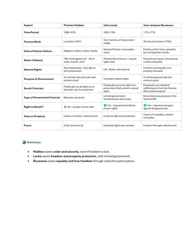DIRECT COMPARISSION HOBBES,LOCK & ROUSSEAU | PDF | Social Contract ...