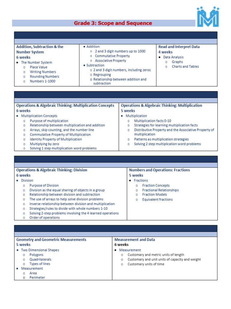 Math Curriculum Scope and Sequence 3 | PDF | Multiplication | Numbers
