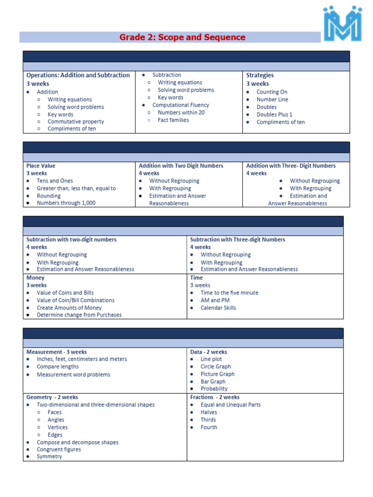 Math Curriculum Scope and Sequence 2 | PDF | Shape | Mathematics