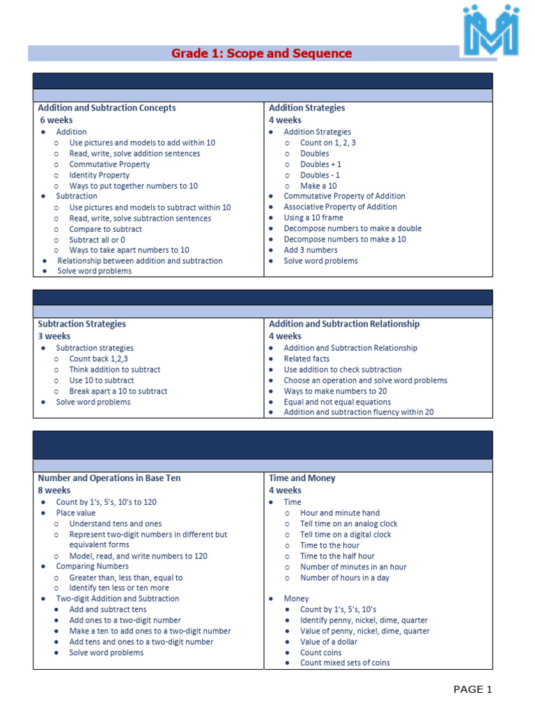 Math Curriculum Scope and Sequence 1 | PDF | Shape | Length