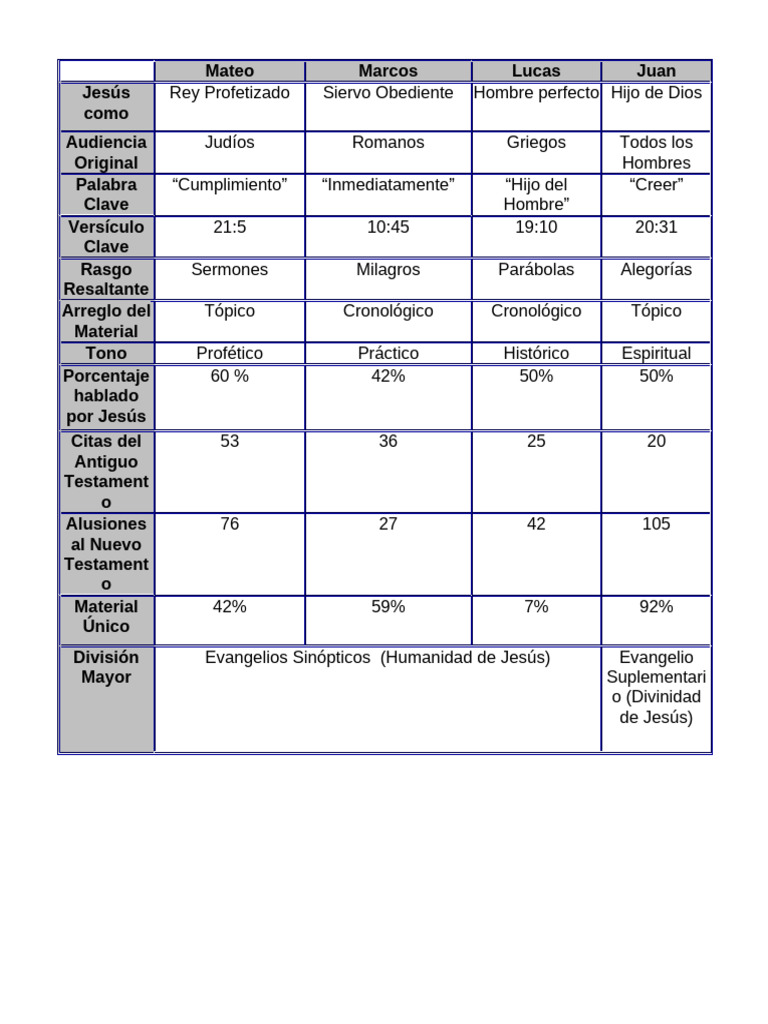 Resumen de los 4 Evangelios | PDF