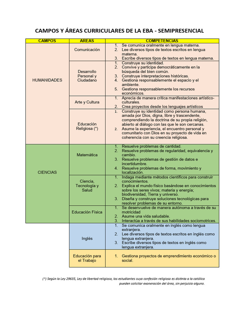 Campos y Áreas Curriculares de La Eba | PDF | Humanidades