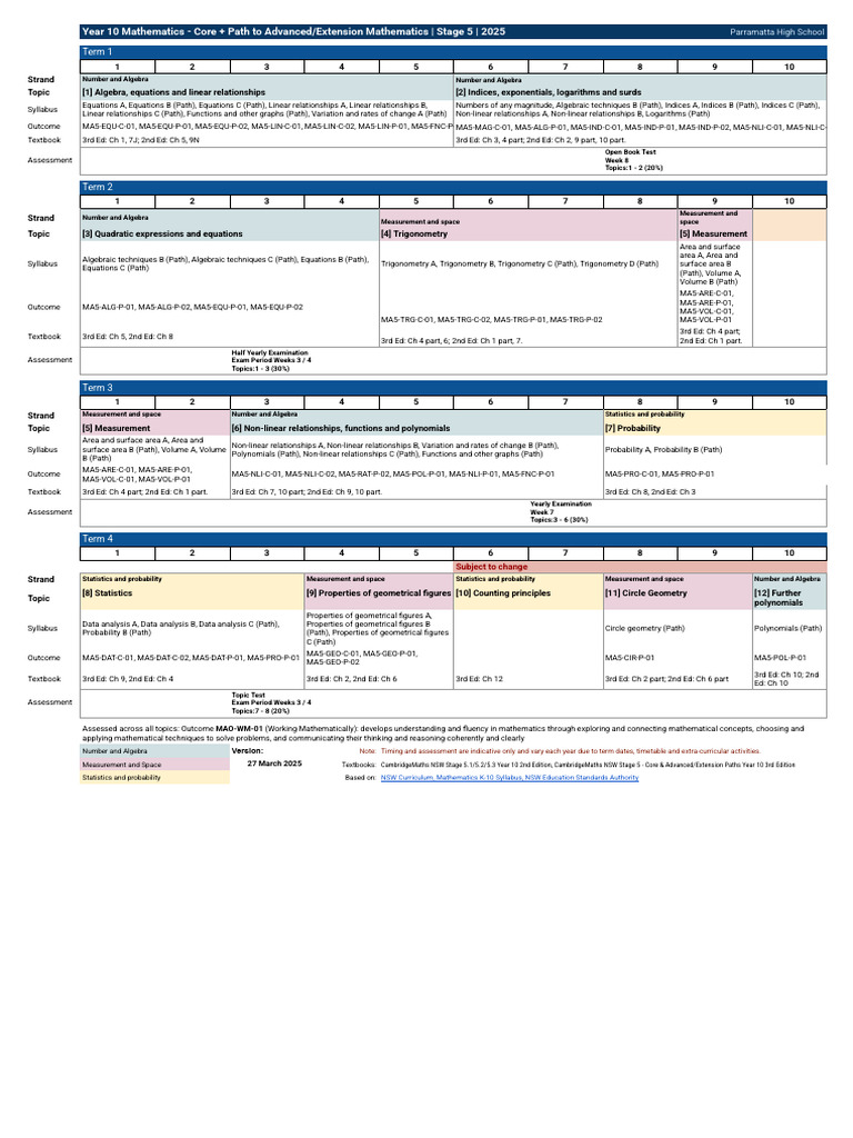 Year 10 Maths Curriculum Overview 2025 | PDF | Geometry | Algebra