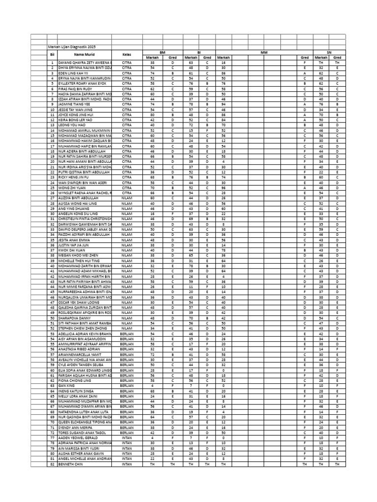 Markah Ujian Diagnostik 2025 | PDF
