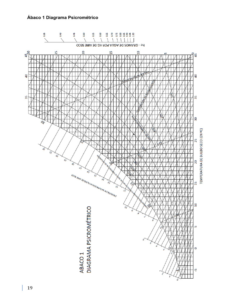 Diagrama PSICROMÉTRICO | PDF