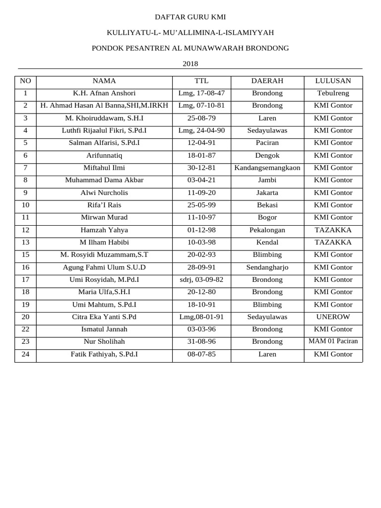 Daftar Guru Kmi | PDF
