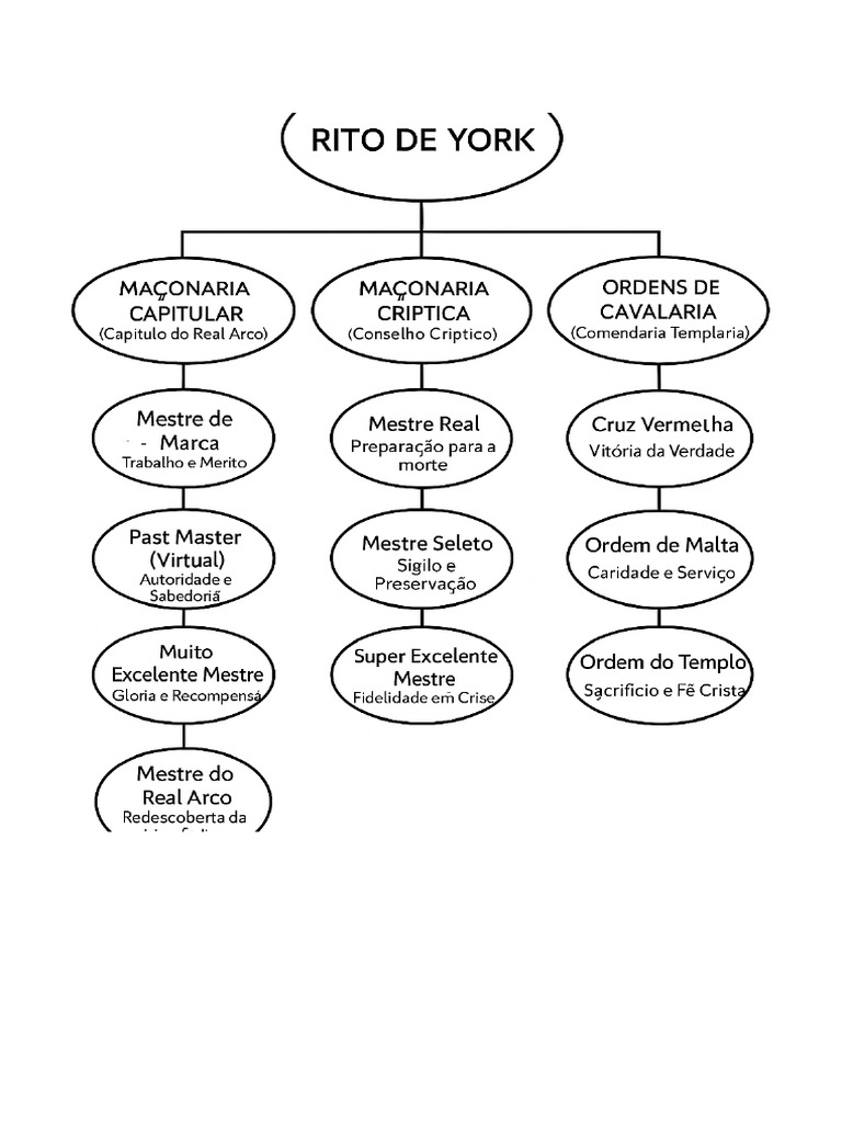 Estudo do Rito de York Americano | PDF | Maçonaria | Cavaleiros Templários