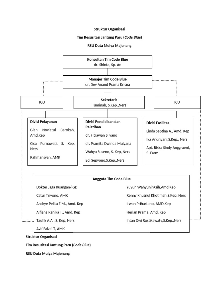 Struktur Tim Code Blue RSU Duta Mulya | PDF