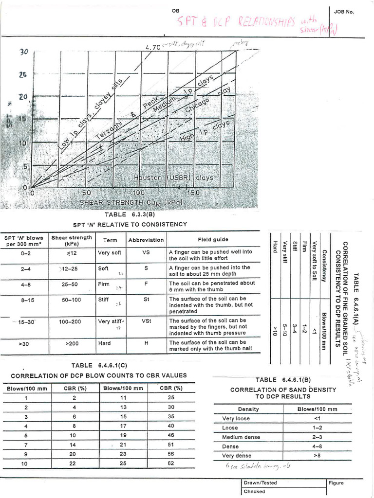 Daniel Notes DCP and SPT Interpretation | PDF