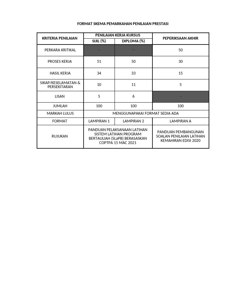 Skema Pemarkahan Amali Peperiksaan Akhir Ts 2-2022 | PDF