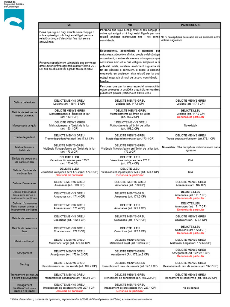 Quadre Tipificació VG I VD | PDF