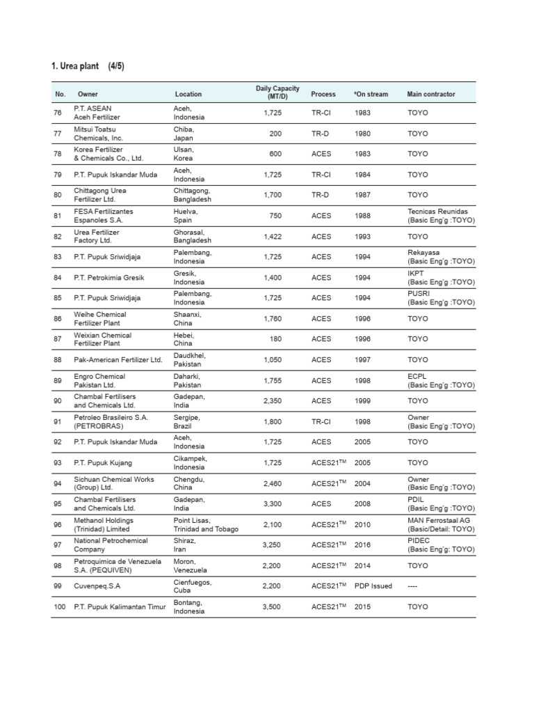 Toyo Urea Plants PG 4 | PDF | Plant Nutrition