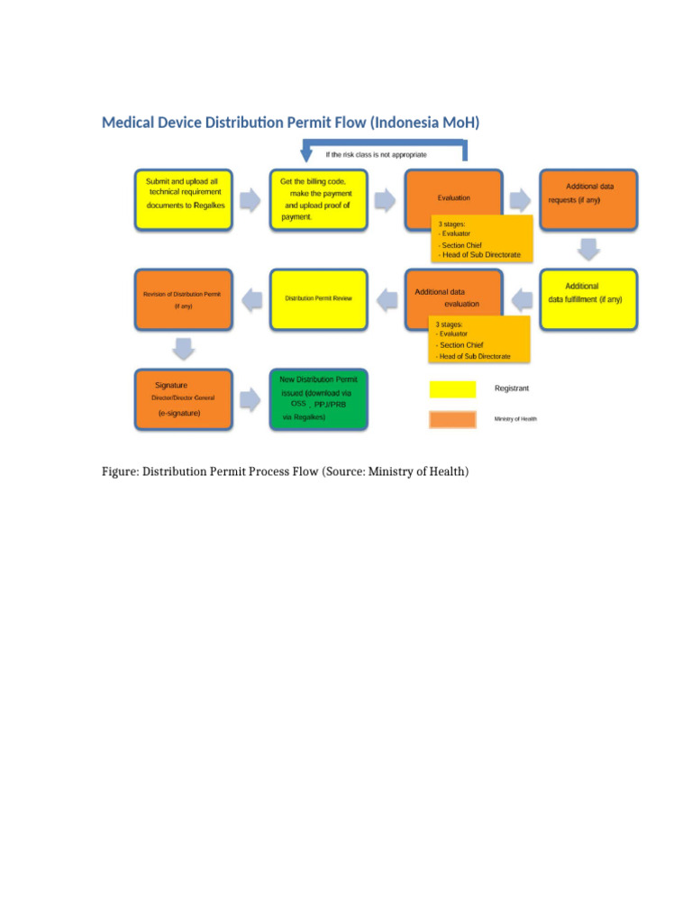 Distribution Permit Process Flow | PDF