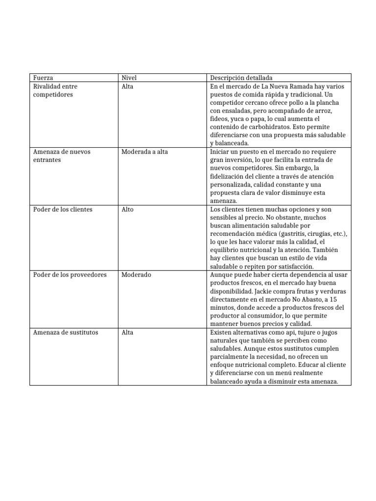 Resumen Cinco Fuerzas Porter | PDF | Nutrición | Dieta y nutrición