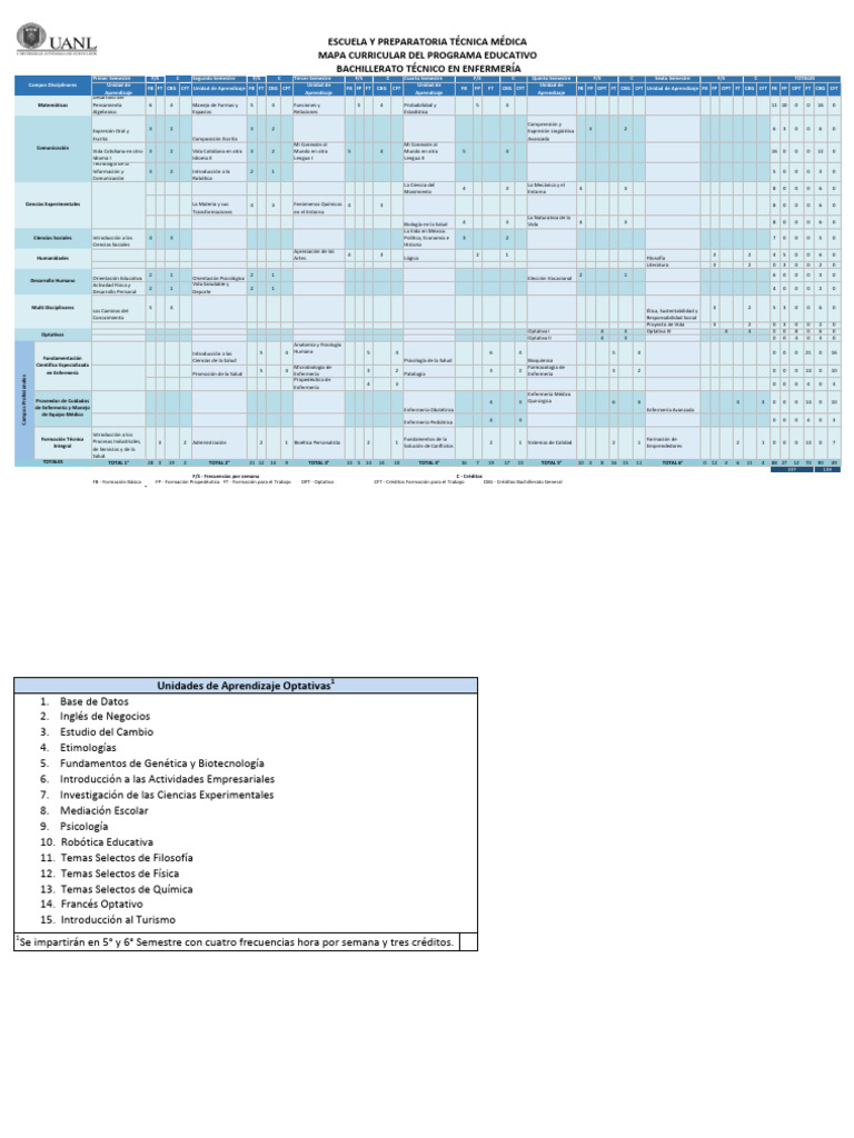 Mapa Curricular QFB BUAP 2025 | PDF | Science | Vida