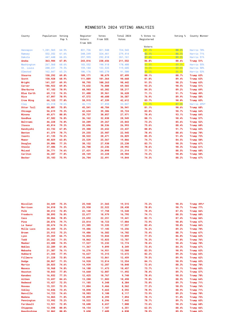 Minnesota 2024 Voting Overview | PDF | Voter Registration | Governance