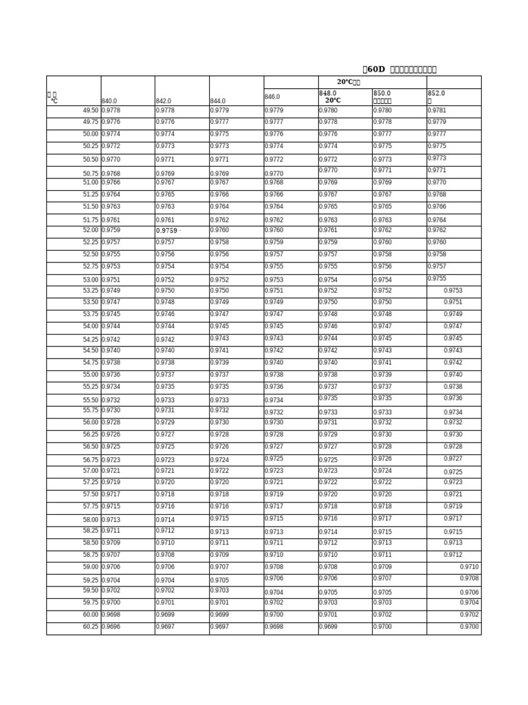 Density and Volume Correction Factors | PDF