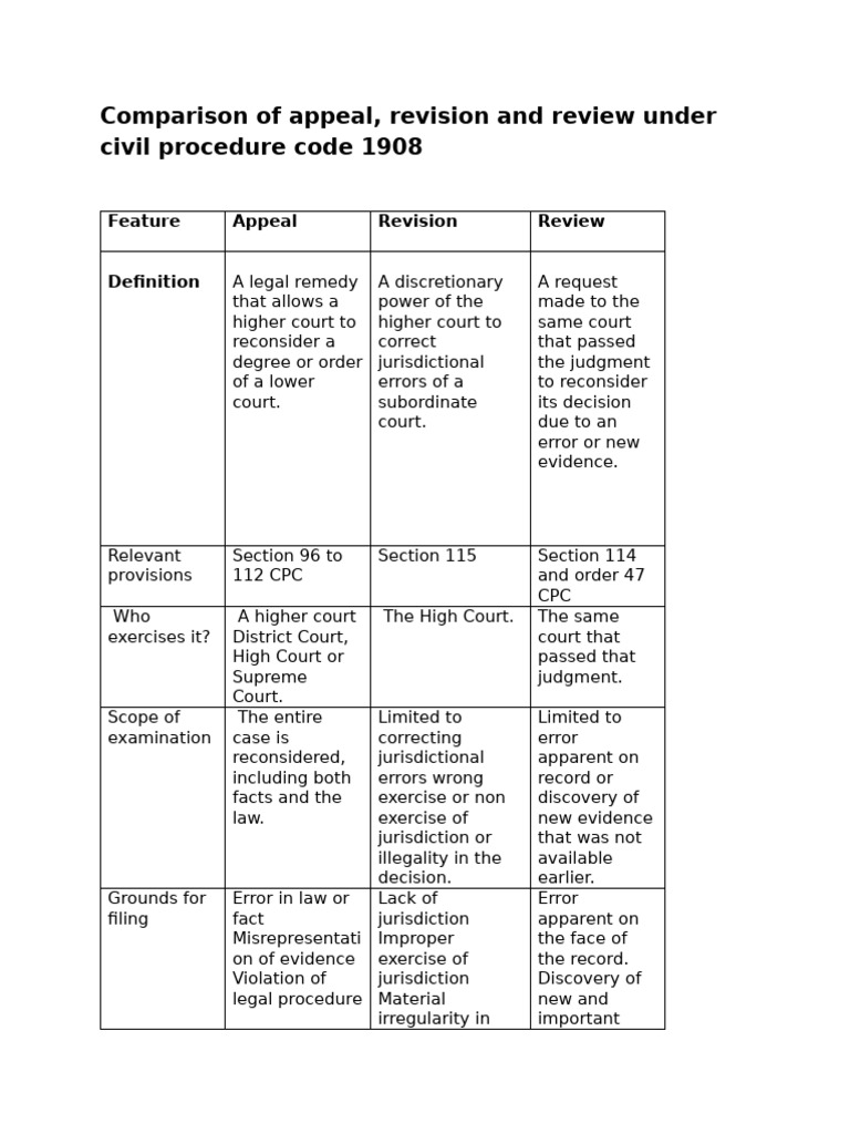 Appeal J Revision and Review | PDF | Appeal | Judgment (Law)