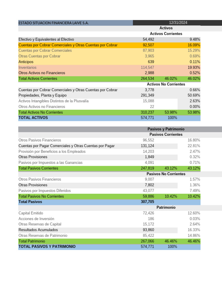 Laive S.A. | PDF | Hoja de balance | Economias