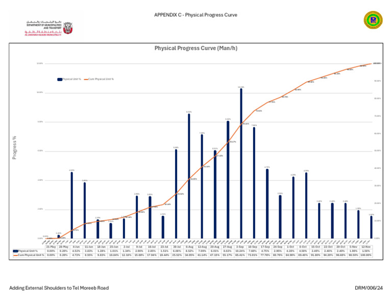 APPENDIX C - Physical Progress Curve | PDF
