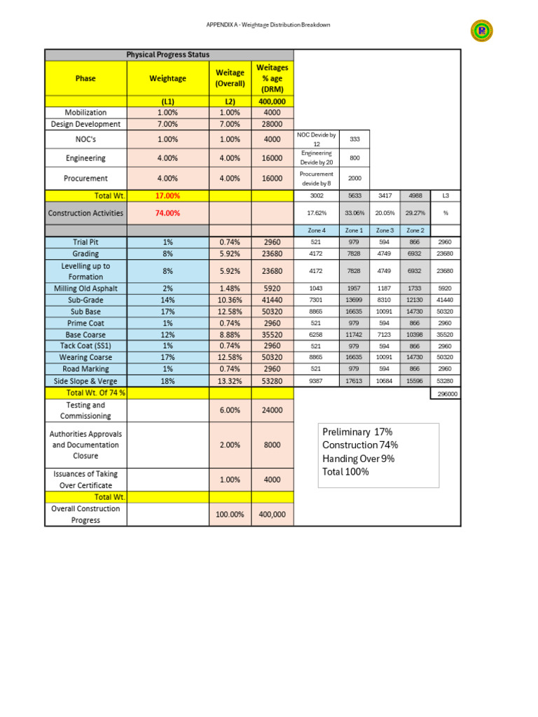 Weightage Distribution for Construction Phases | PDF