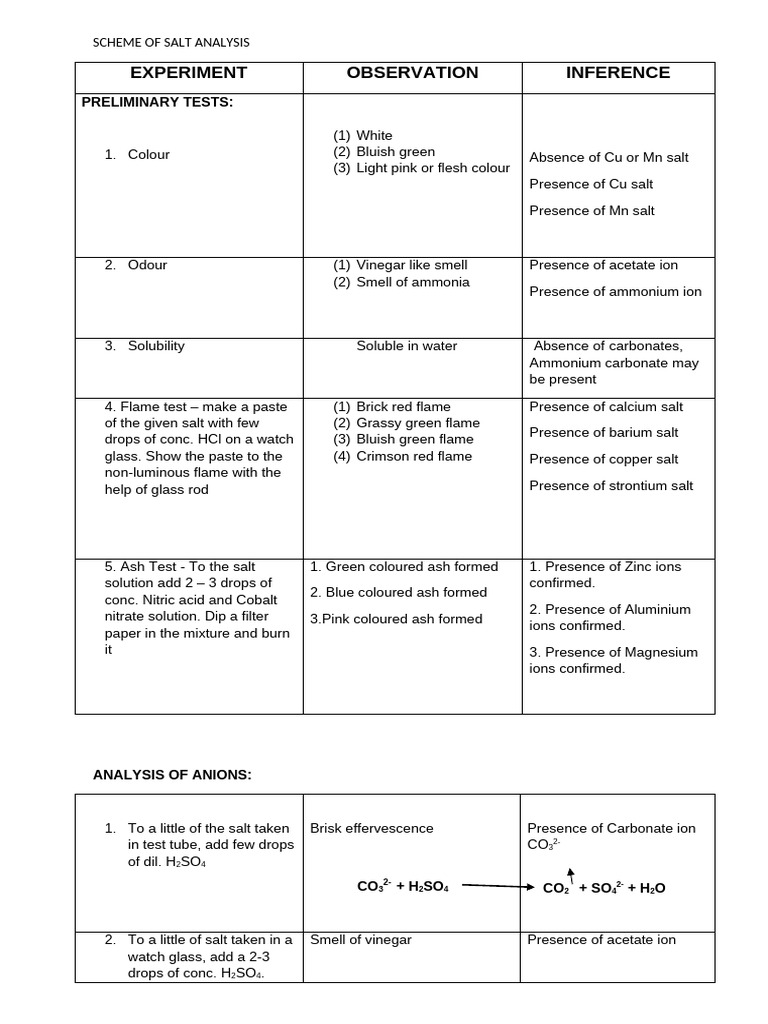 Scheme of Salt Analysis | PDF | Ammonium | Salt (Chemistry)
