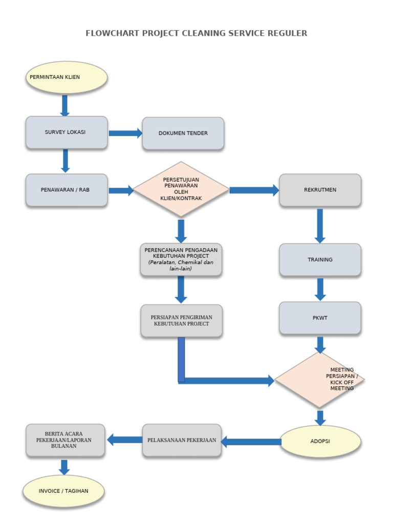 Flowchart Project Cleaning Service Reguler & Non Reguler (GC) | PDF