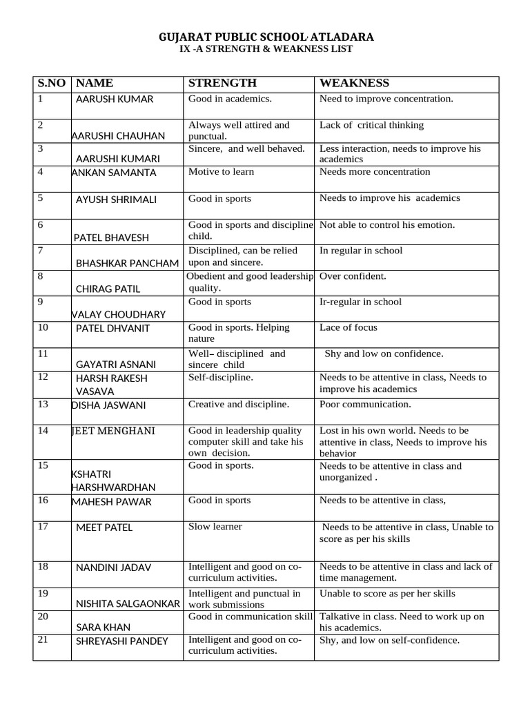 IX-A Students Strength & Weakness List | PDF | Learning | Social Psychology