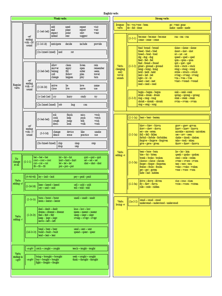 English Verbs Classification | PDF