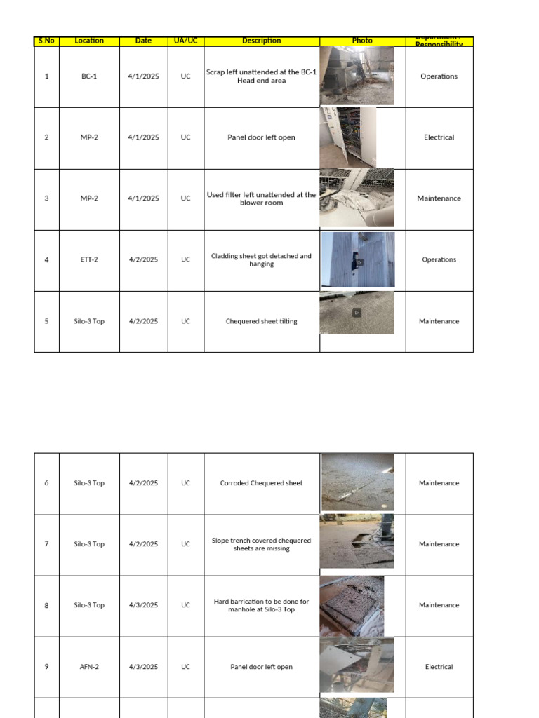 Safety and Maintenance Issues Report | PDF | Manufactured Goods