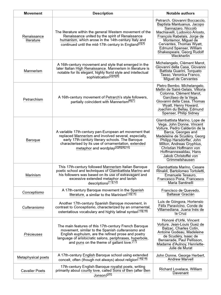 Overview of Literary Movements | PDF | Literary Realism | Romanticism