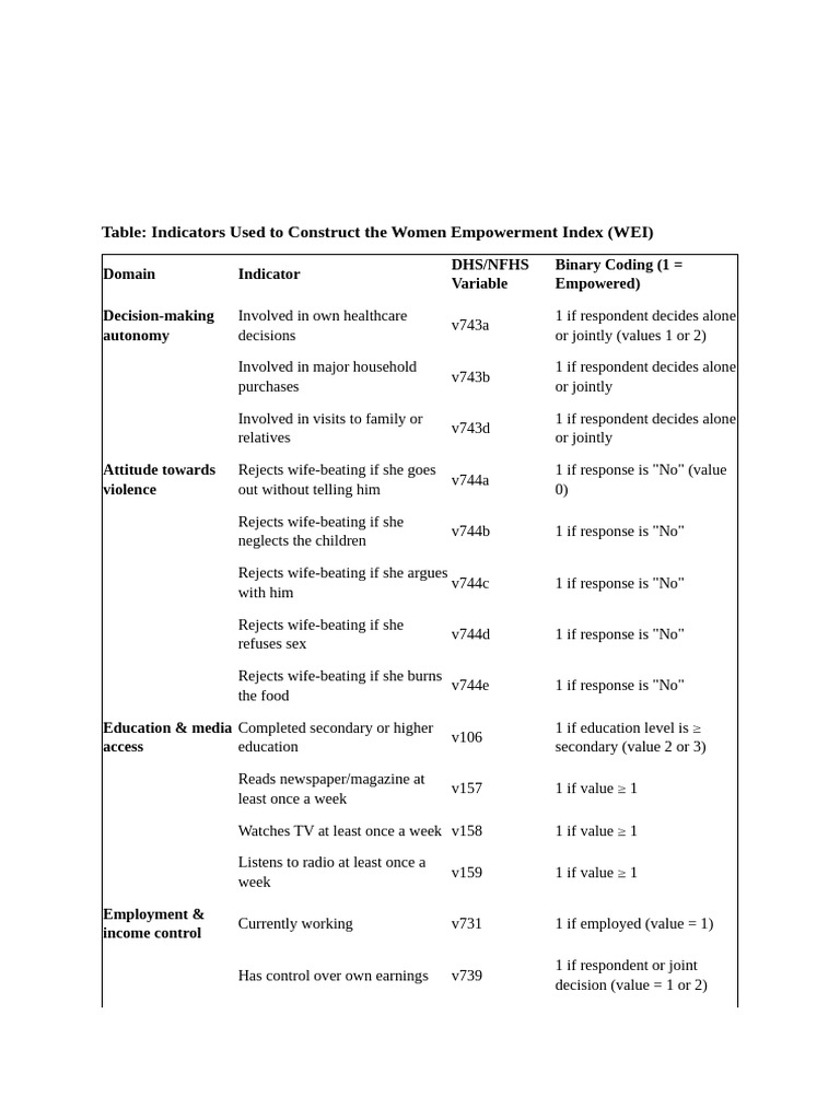 Standard Indicators To Measure Women Empowerment Index - Jahangir | PDF | Economies