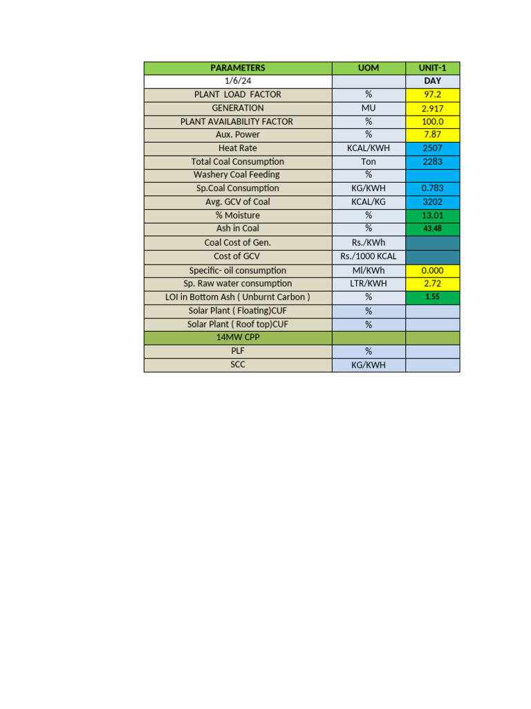 CPP Key Parameter - 06. 04. 2025 | PDF | Coal | Solar Power