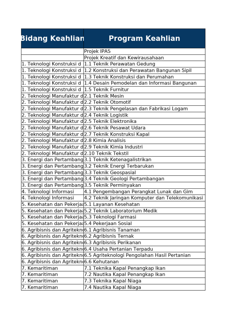 Matriks Pemetaan Materi CP Program Keahlian SMK | PDF