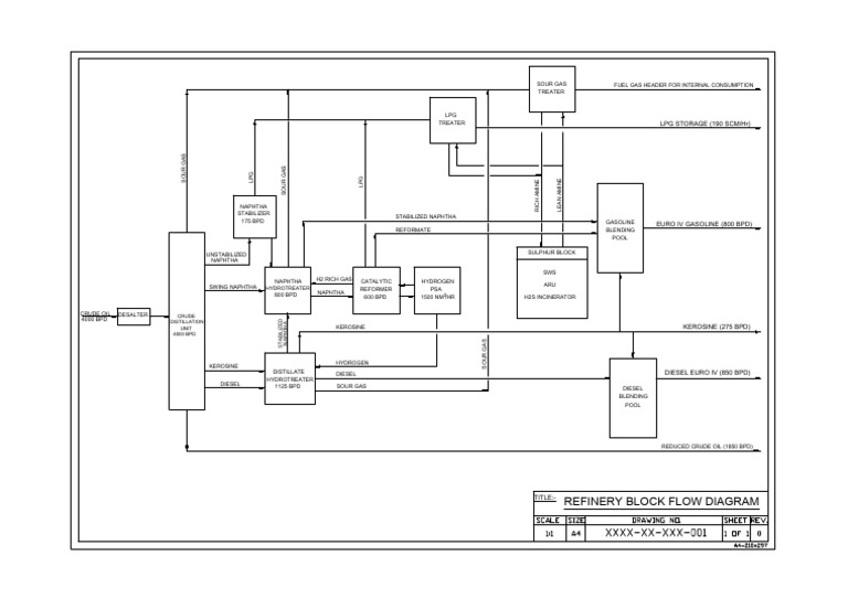 Refinery Block Flow Diagram Overview | PDF | Oils | Hydrocarbons