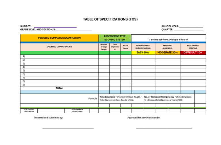 Table of Specifications for Exams | PDF