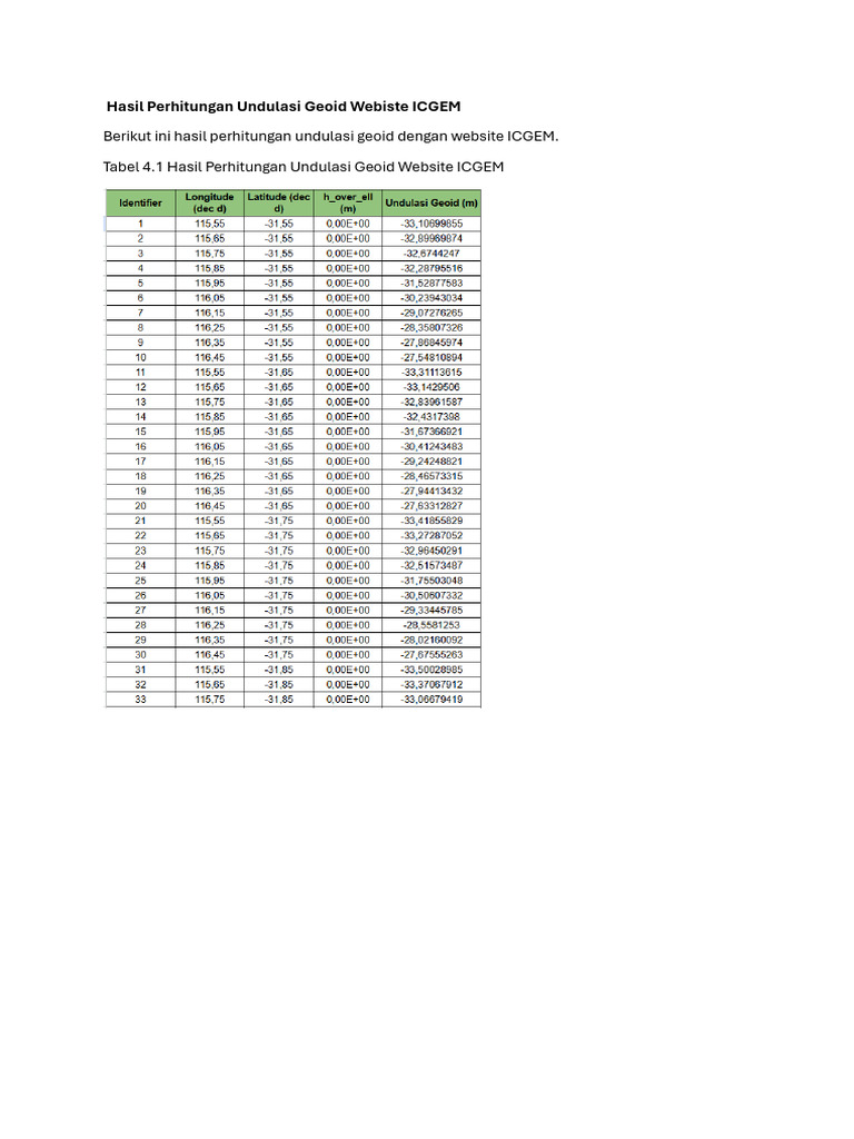 Hasil Perhitungan Undulasi Geoid Webiste ICGEM | PDF