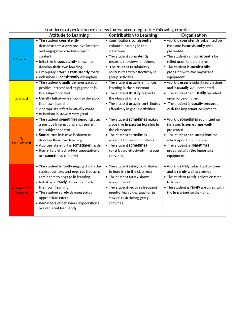 Behaviour For Learning Rubric | PDF | Learning | Teachers
