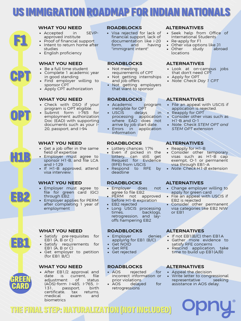 US IMMIGRATION ROADMAP FOR INDIAN NATIONALS by OPNY 1686009803 | PDF ...