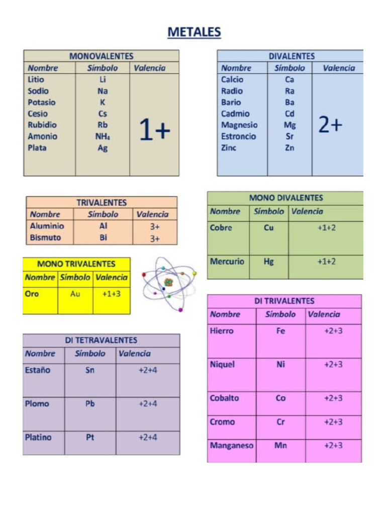 Tabla de Metales y No Metales | PDF
