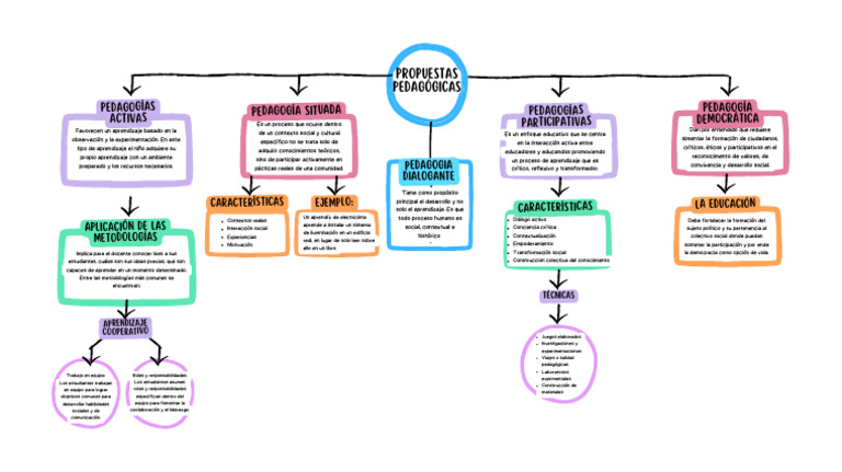Organizador Gráfico de Pedagogías Participativas | PDF | Aprendizaje ...