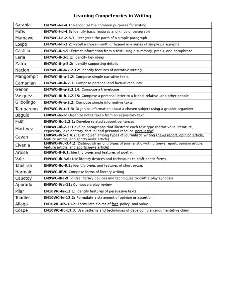 Learning Competencies in Writing | PDF