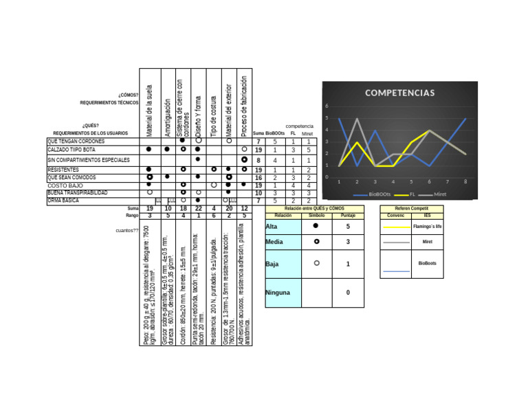 Matriz Qfd Bioboots | PDF | Calzado